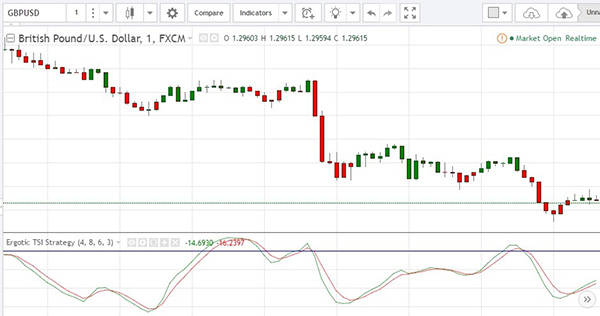 Estratégia da negociação de binários «Ergotic TSI»
